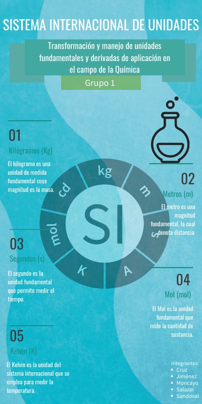 Sistema internacional de Unidades en Química | Genially