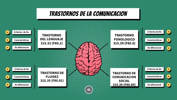 MAPA MENTAL Trastornos de comunicación | Genially