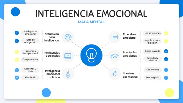Mapa Mental Inteligencia Emocional Genially