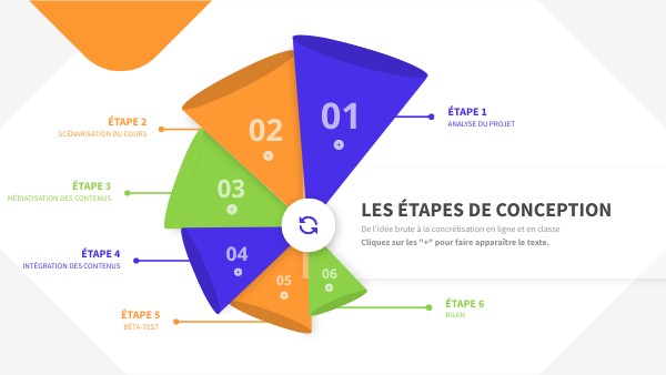 1.3 Les étapes de conception | Genially