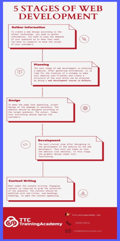 5 Stages Of Web Development
