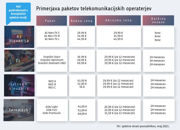 Primerjava paketov telekomunikacijskih operaterjev maj21 | Genially