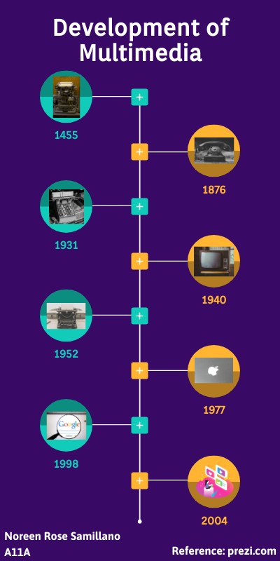 Development of Multimedia