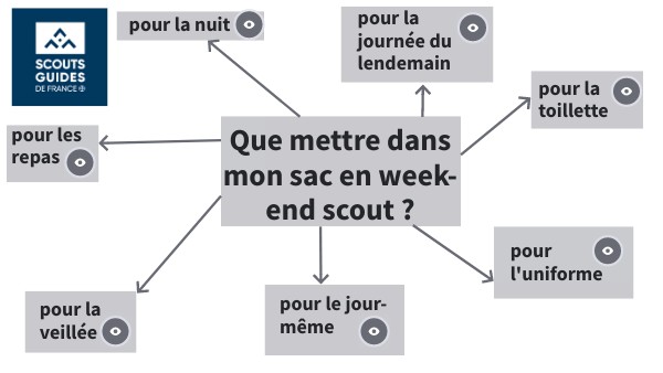 que mettre dans mon sac | Genially