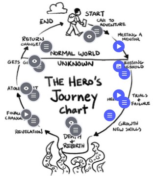 odyssey interactive image hero's journey | Genially