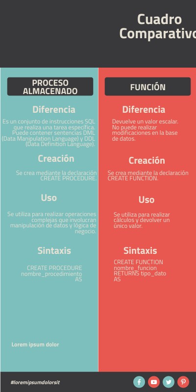 Proceso, funcion y bloque sql | Genially
