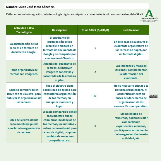 Integración de tecnologías digitales: modelo SAMR.