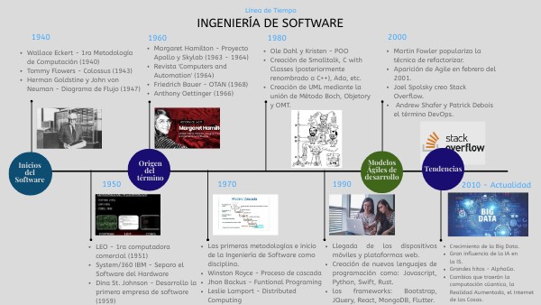 Línea de tiempo de la Ingeniería de Software | Genially
