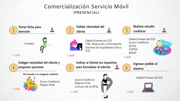 Comercialización Servicio Móvil | Genially