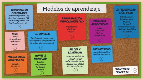 Modelos de aprendizaje | Genially