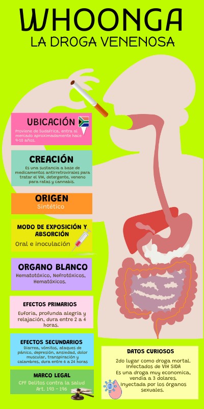 Whoonga, la droga venenosa. | Genially