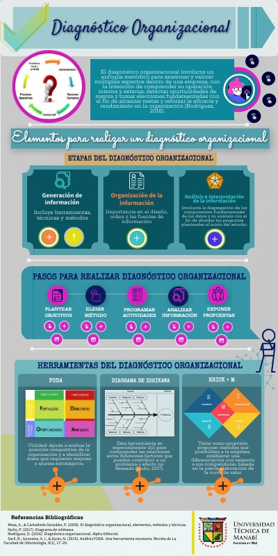 INFOGRAFÍA - DIAGNÓSTICO ORGANIZACIONAL | Genially