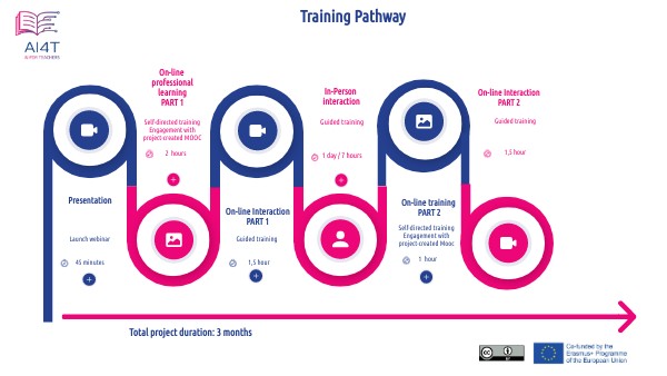 AI4T - Training pathway- Final | Genially
