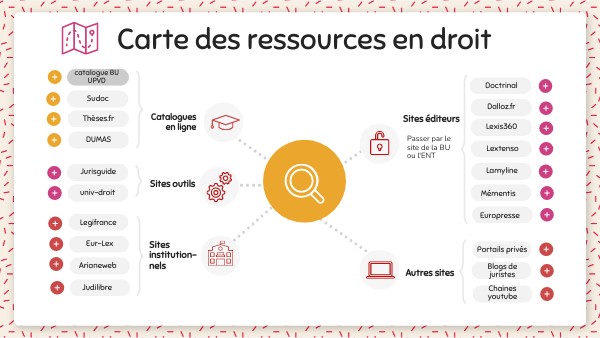 carte des ressources en droit | Genially