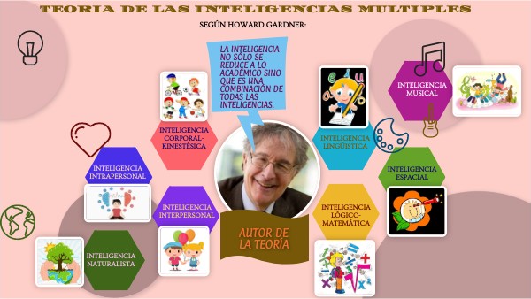 MAPA MENTAL INTELIGENCIAS MULTIPLES | Genially