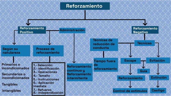 ¿Cómo se distingue un reforzador? | Genially