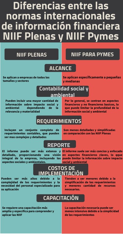 DIFERENCIAS ENTRE LAS NIIF PLENAS Y NIIF PARA PYMES | Genially