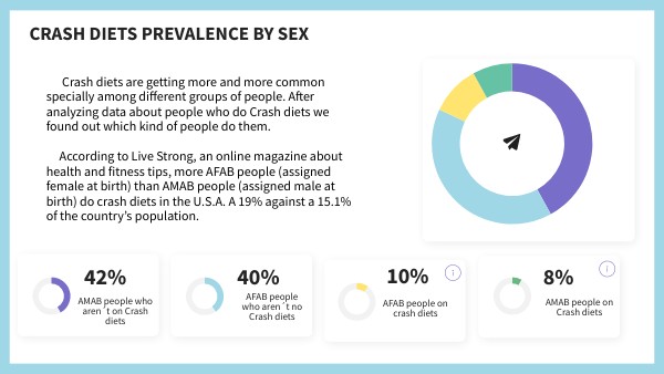 CRASH DIETS | Genially