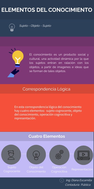 Elementos del Conocimiento | Genially