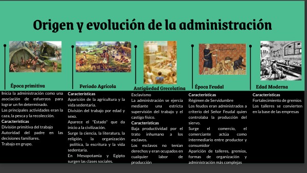 Origen y evolución de la administración | Genially