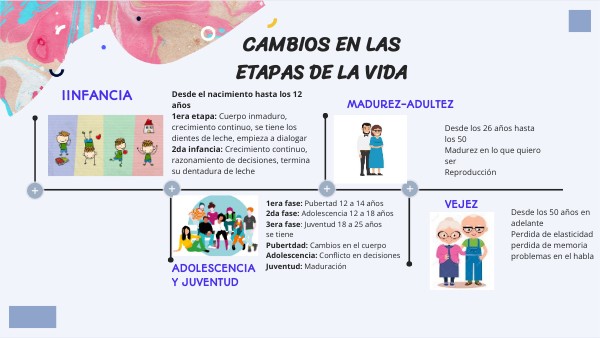 Cambios en las etapas de la vida | Genially
