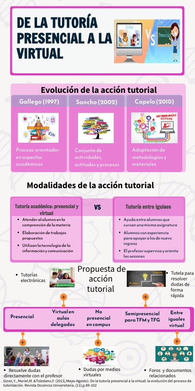 INFO TUTORIA PRESENCIAL A LA VIRTUAL | Genially