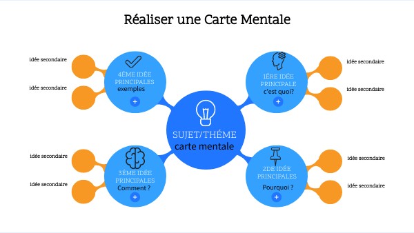 Réaliser une carte mentale | Genially