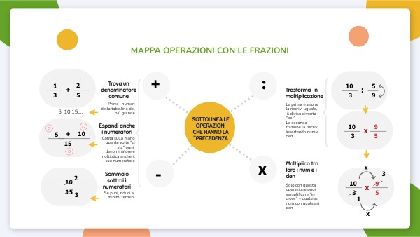 MAPPA OPERAZIONI CON LE FRAZIONI | Genially