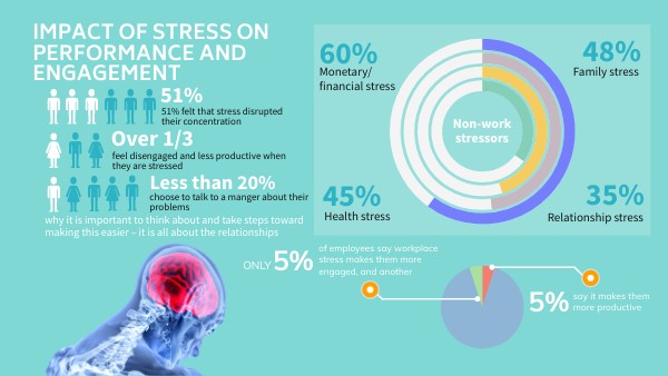 Impact of stress on performance and management