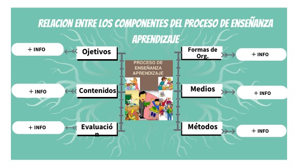 Relación Entre Los Componentes Del Proceso De Enseñanza Aprendizaje
