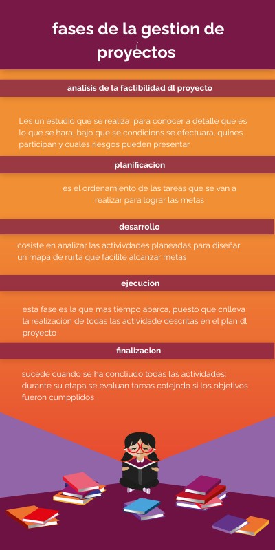 fases de la gestion de proyectos