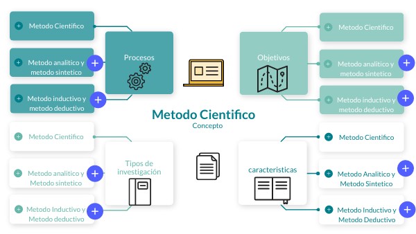 Método Cientifico | Genially