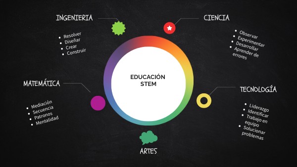 EDUCACIÓN STEM | Genially