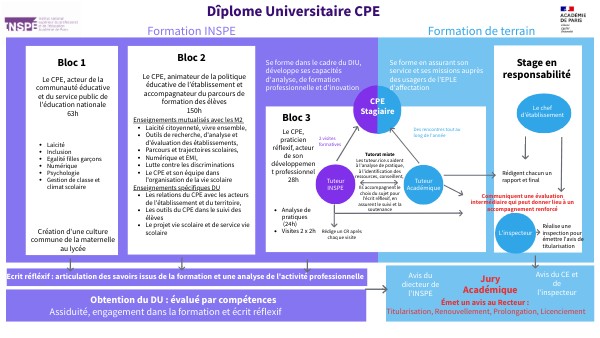 Infographie Formation CPE