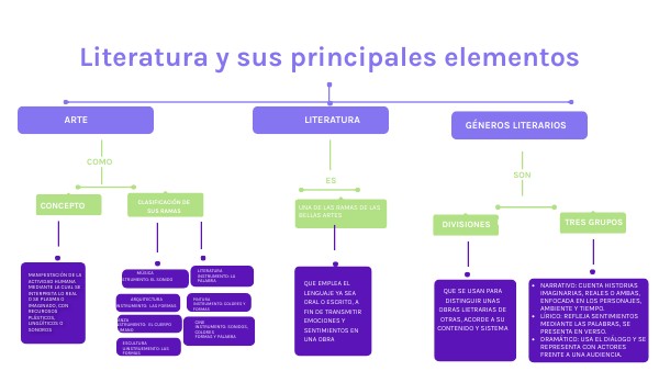 LA LITERATURA Y SUS ELEMENTOS | Genially