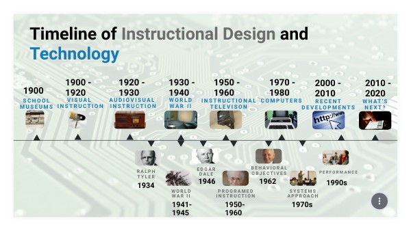 Timeline of Instructional Design and Technology | Genially