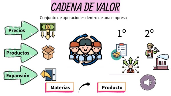 Cadena de valor | Genially