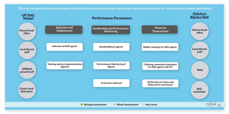 UP SHG Model vs Bijulee didi model comparison | Genially