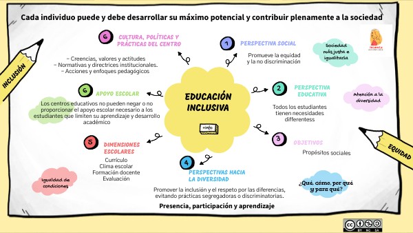MAPA CONCEPTUAL EDUCACIÓN INCLUSIVA | Genially