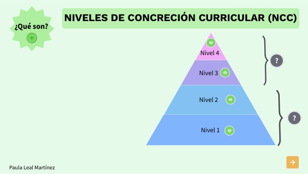 Niveles de Concreción Curricular | Genially