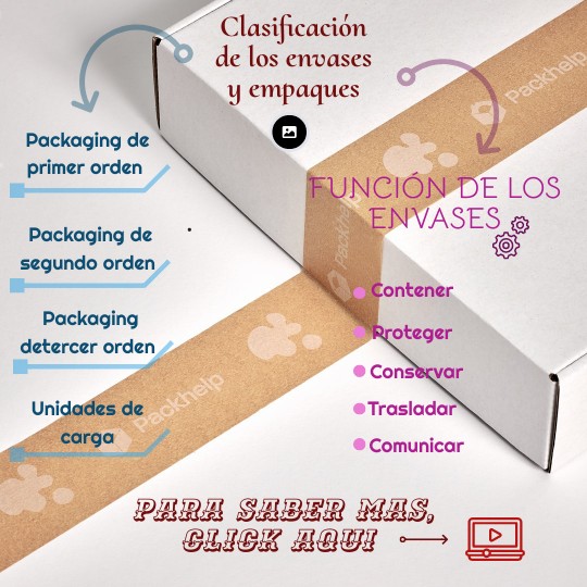 Imagen interactiva Tipos de Packaging