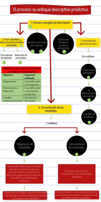 Proceso de evaluación; enfoque descriptivo- predictivo