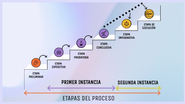 ETAPAS DEL PROCESO, DPC
