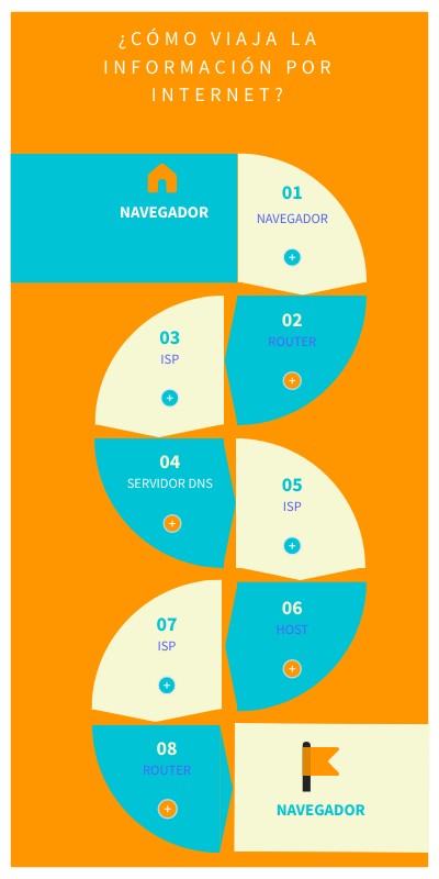 ¿Cómo viaja la información por internet? | Genially