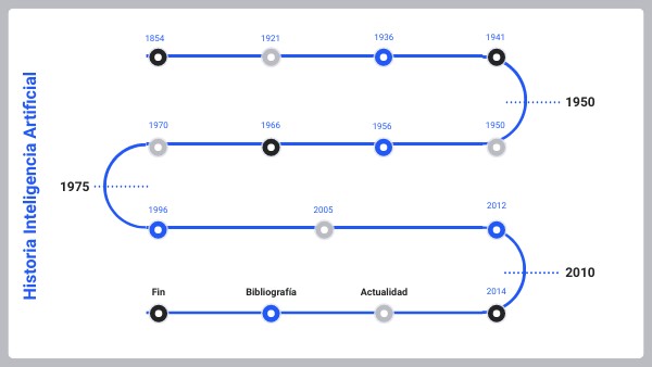 Linea del tiempo IA