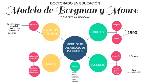 MODELO DE BERGMAN Y MOORE | Genially