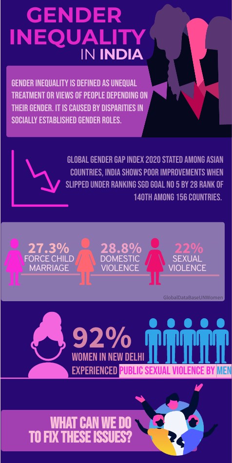 GENDER INEQUALITY IN INDIA