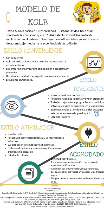 MODELO DE KOLB | Genially