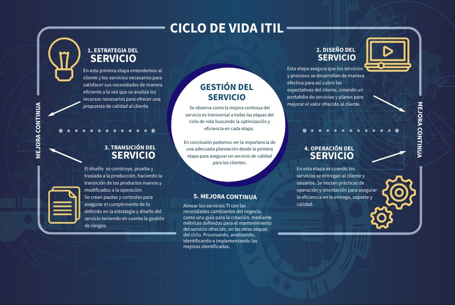 Ciclo de Vida ITIL | Genially