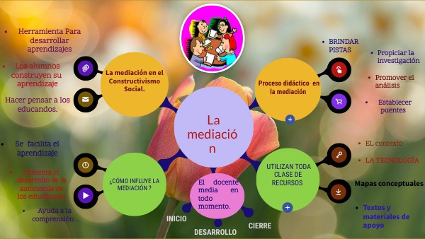 Mapa mental "La mediación" | Genially
